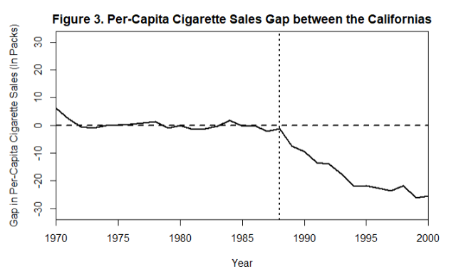 Determining Causal Effect using Synthetic Control - Alexander Costa
