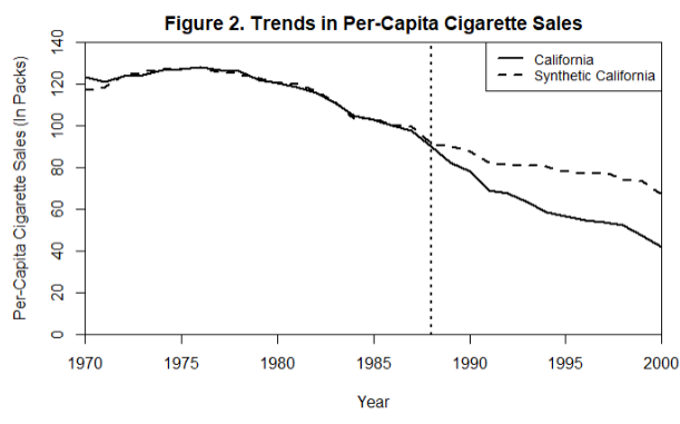 Determining Causal Effect using Synthetic Control - Alexander Costa